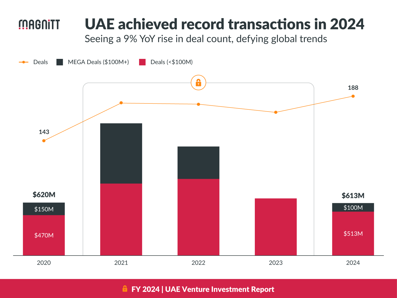 FY2024 UAE Venture Investment Premium Report | MAGNiTT